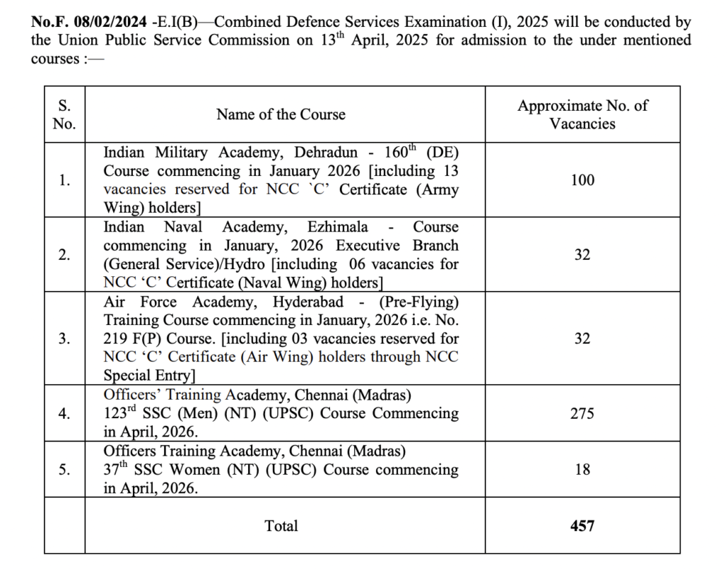 Combined Defence Services Examination (I), 2025